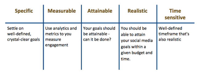 5 Achievable Social Media Goals and How to Reach Them